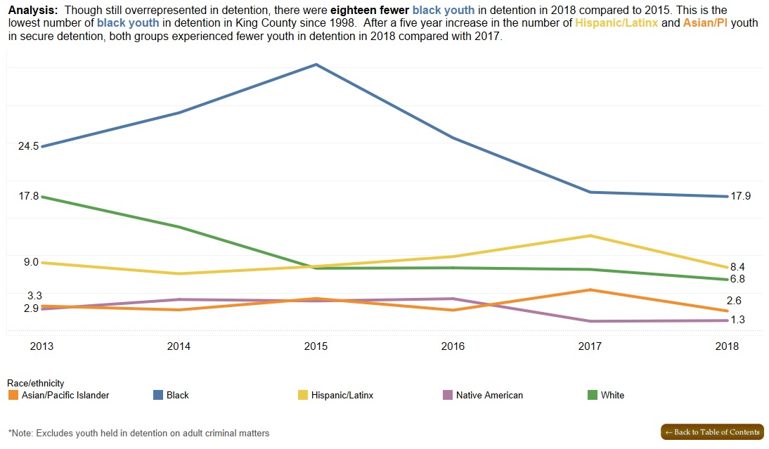 New data available on Zero Youth Detention Data Dashboard – King County ...